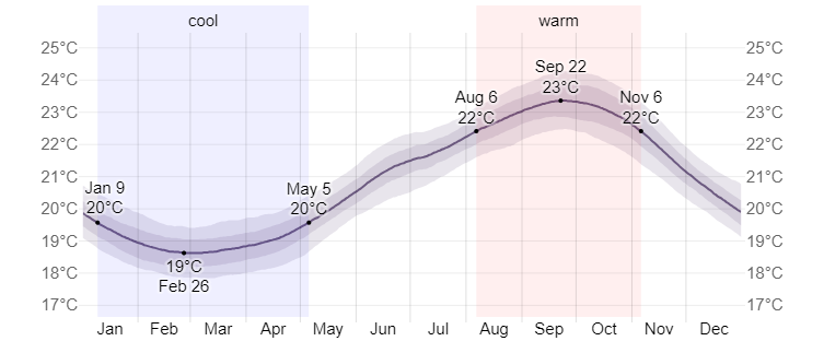 7-Day Weather Forecast for Puerto Rico, Gran Canaria